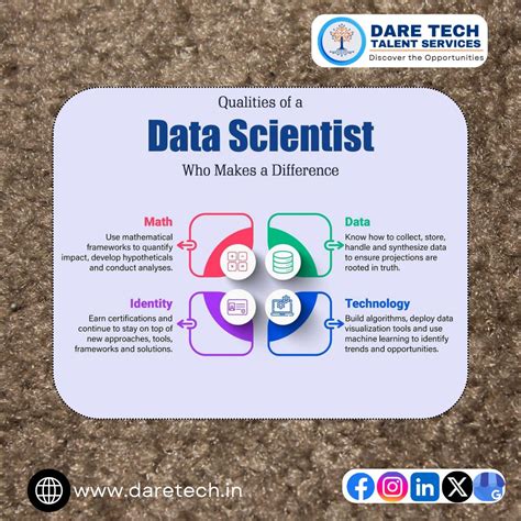 Dare Tech Talent Services On Linkedin Datascientist Datascience Impactfulwork Problemsolving