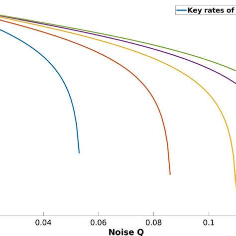 The Key Rate Of The Hd Ext B92 Protocol For Various Dimensions D