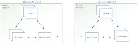 building a private ethereum consortium ise developer blog