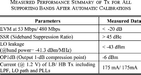 Table I From Design And Analysis Of An Ultra Wideband Automatic Self Calibrating Upconverter In