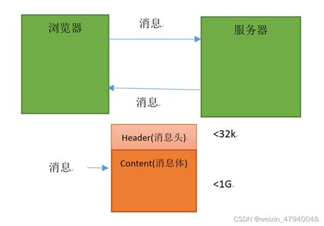 Post请求与get请求get和post请求代码 Csdn博客