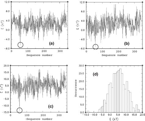 Figure 1 From Sequence Structure Specificity Of A Knowledge Based Energy Function At The