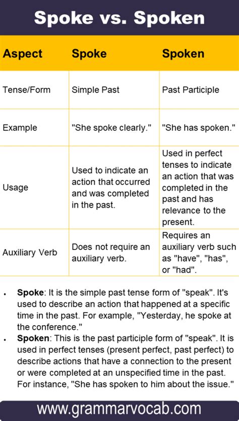 Spoke Vs Spoken Explaining The Difference Grammarvocab