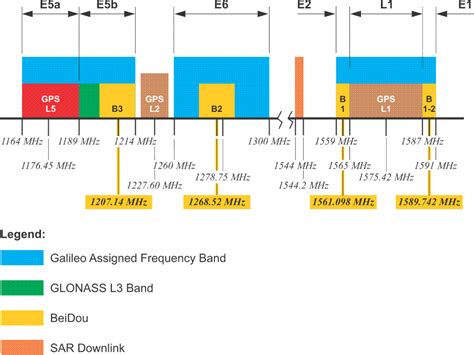 Gnss Frequency Chart A Visual Reference Of Charts Chart Master