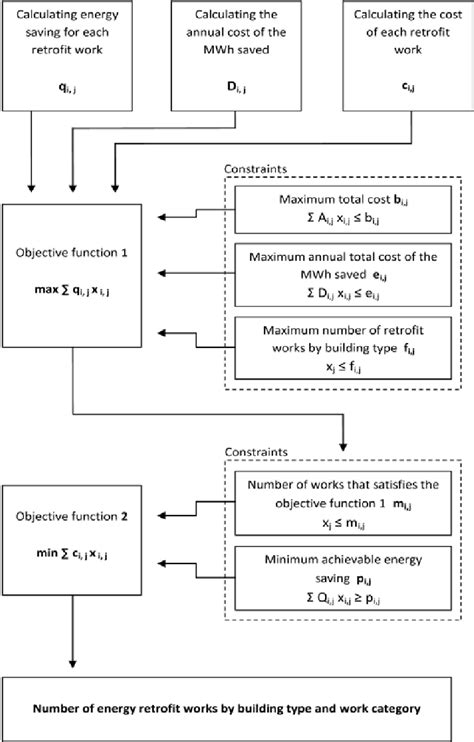 Linear Program Solving Flow Chart Download Scientific Diagram
