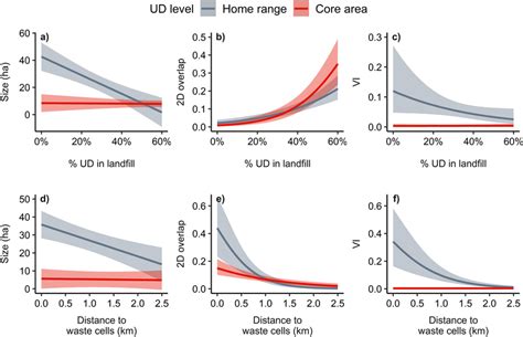 Predicted Effects Of Percentage Of Utilization Distribution Ud In The Download Scientific