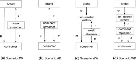 Supply Chain Structures In Four Scenarios Download Scientific Diagram