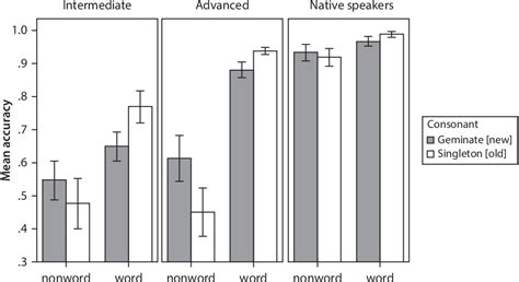 Figure 2 From Asymmetric Lexical Access And Fuzzy Lexical