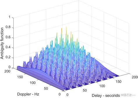 雷达模糊函数及matlab仿真 matlab 模糊函数 csdn博客