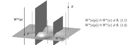 X In The Ergodic Homoclinic Class Of P Download Scientific Diagram
