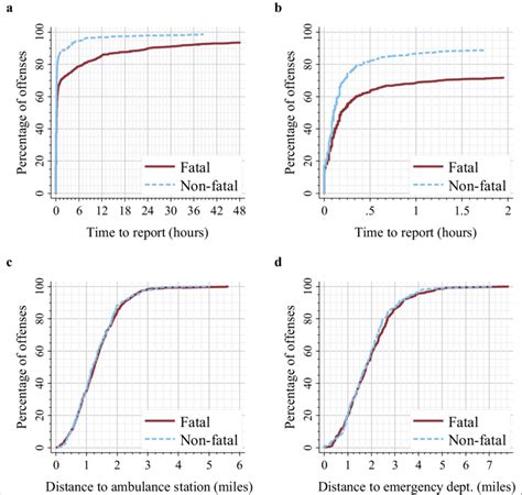 Empirical Cumulative Distribution Functions For The Time Taken To Download Scientific Diagram