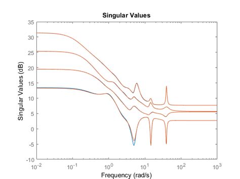 balancmr not recommended balanced model truncation via square root