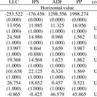 Unit Root Test Results Of Each Variable Download Scientific Diagram