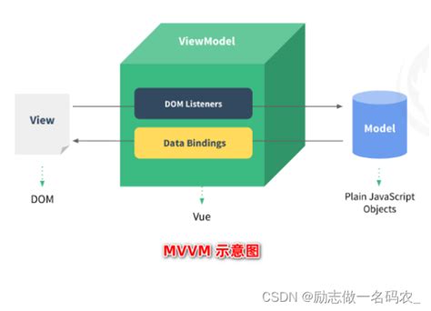 Vue基础入门第一天—vue简介、基本使用、vue六大指令、品牌列表案例vue的6个 Csdn博客