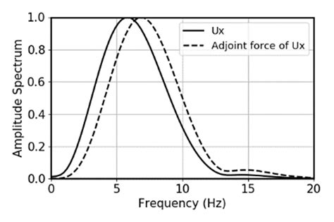 Seismic Traces And Their Adjoint Forces A The X Component Of The Download Scientific Diagram