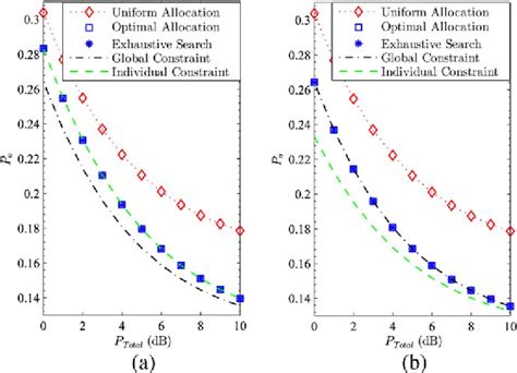 Figure 2 From Optimal Power Allocation For Dual Hop Full Duplex Decode