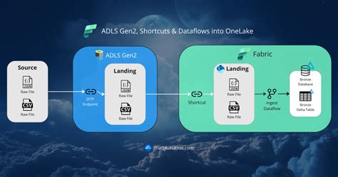 loading data into onelake via adls gen2 sftp