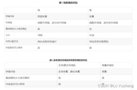 c程序中ubuntu、stm32的内存分配问题 c ubuntu disk size csdn博客