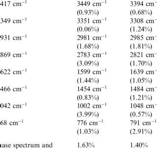 Ab Initio And DFT Calculations Of The Vibrational Frequencies Of EDA Download Scientific