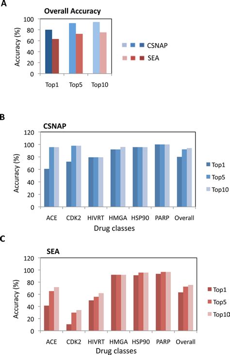 Target Prediction Accuracy Comparison Of Network Based And Ligand Based