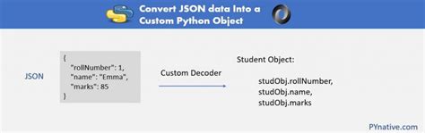 Python Convert Json Data Into A Custom Python Object Pynative