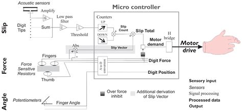 Slip Detection Sensor At Liam Meudell Blog
