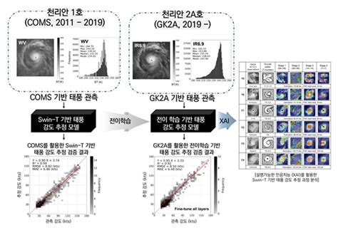 인공지능의 눈 으로 태풍 강도 정밀하게 예측 unist 임정호 교수팀 천리안 위성 데이터와 ai 결합해 정확히 예측