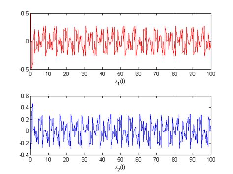 Numerical Solution Xt X1t X2t T Of Frameworks 27 For