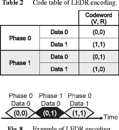 Table From An Asynchronous FPGA Based On LEDR Phase Dual Rail Hybrid Architecture Semantic