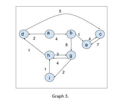 Solved Run Dijsktras Algorithm On Graph Starting From Chegg
