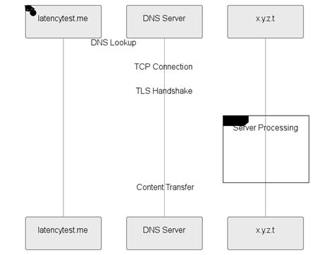 latency test measure website and api latency