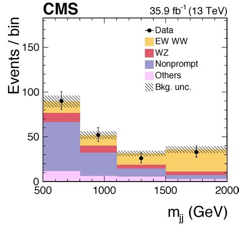 Mit Physicists Observe Electroweak Production Of Same Sign W Boson Pairs Mit News