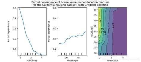 科研中的部分依赖图（pdp）绘制 Csdn博客