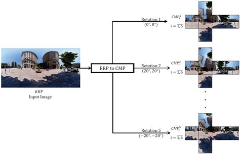 Cubemap Projections With 5 Different Rotations Download Scientific