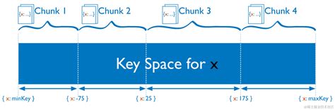 Mongodb 复习知识点（更新中） Csdn博客