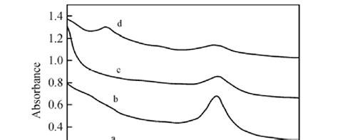 Uv Vis Spectrophotograms Of Sio 2 Nps A Au Nps B As Sio 2 Au Download Scientific Diagram