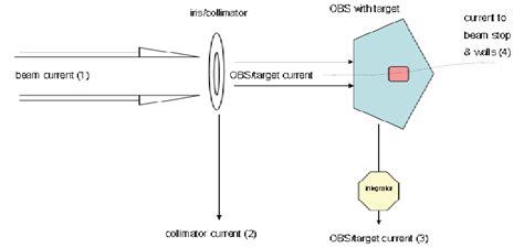 Linac Target Station And Electron Beam Monitoring System Download Scientific Diagram