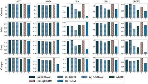 histograms of performance comparisons between the proposed faem and