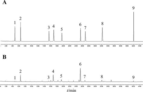 Uplc Chromatograms Of A The Mixed Reference Solutions And B A Cif Download Scientific