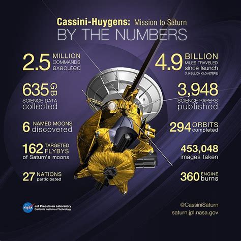 Short History Behind ‘the Grand Finale Of Cassini