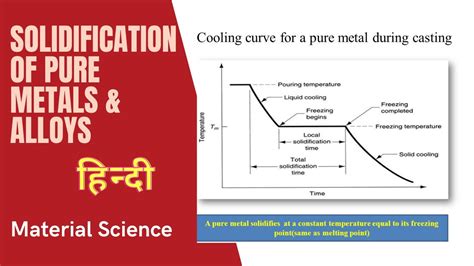 Solidification Of Pure Metals And Alloys With Respect To Temperature In