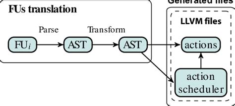 Llvm Code Generation For A Selected Fui Download Scientific Diagram