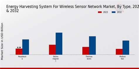 Energy Harvesting System For Wireless Sensor Network Market Report 2034
