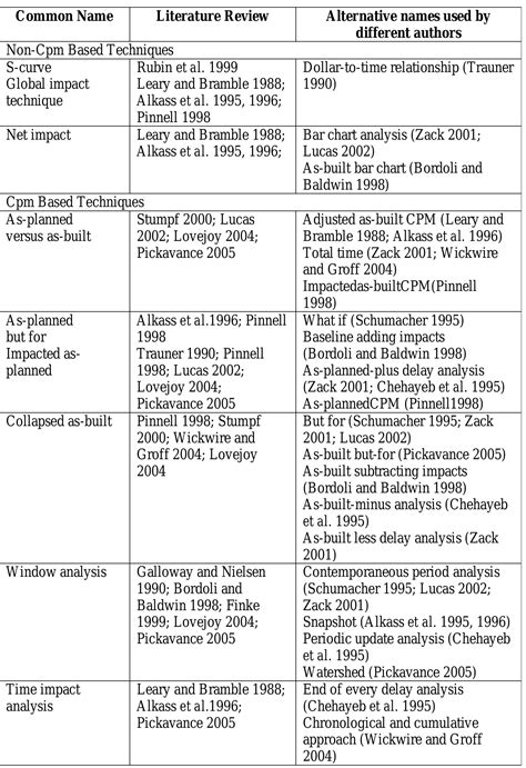 Table 5 Schedule Delay Analysis In Construction Projects Table 5 Schedule Delay Analysis In Construction Projects