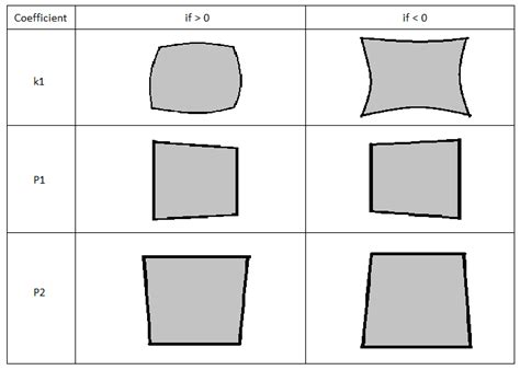 Camera Lens Calibration Opto Engineering