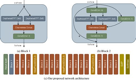 figure 1 from depthwise stft based separable convolutional neural