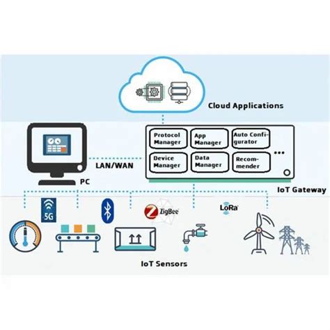 etalog 4g iot gateway for calling 2 lan 2 rs485 at rs 12000 piece in