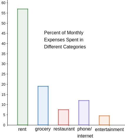 Percentage Bar Chart