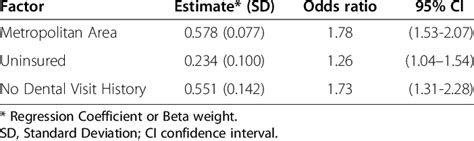 Untreated Caries Final Regression Model Download Table
