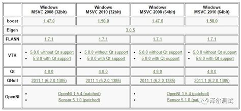 Pcl安装教程 Linuxwindows下pcl安装编译过程 Csdn博客